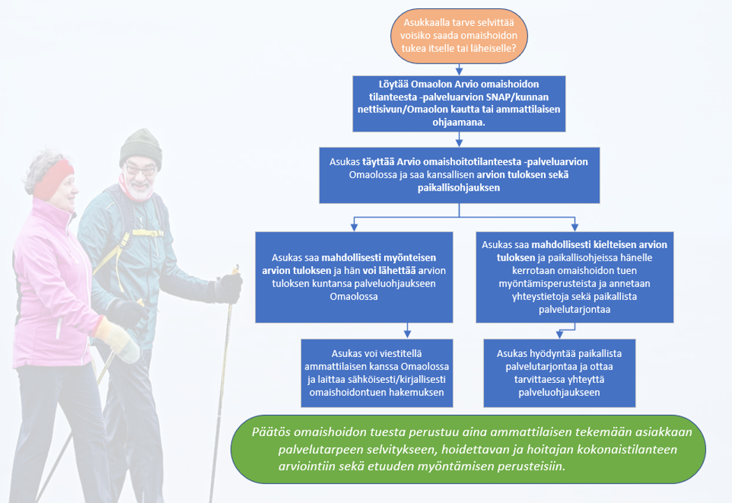 Omaolon Arvio Omaishoidontilanteesta -palveluprosessin kehittäminen ... Omaolon Arvio Omaishoidontilanteesta -palveluprosessin kehittäminen ...